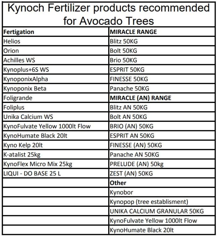 Best Fertiliser for Avocado Trees